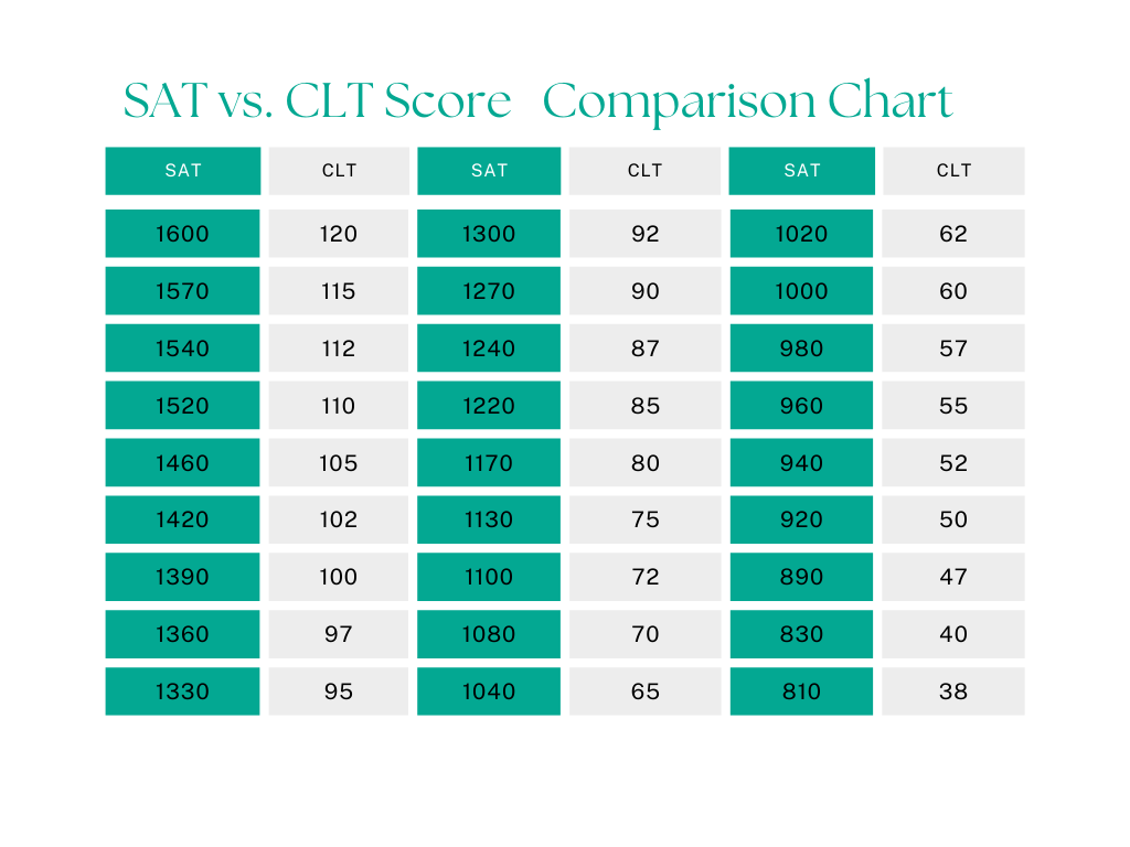 CLT vs SAT The Definitive Guide - Classic Test Prep